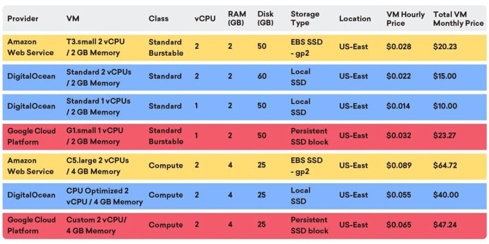 Digital Ocean Cloud VPS Review: Get $100 Free Coupon Here